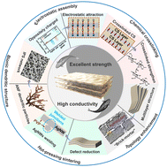 A novel strategy to prepare high performance multifunctional composite ...