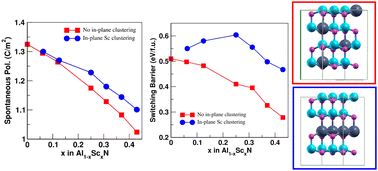 Effect of Sc spatial distribution on the electronic and ferroelectric ...