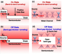 A next-generation transistor with low supply voltage operation ...
