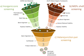 High-throughput screening of nano-hybrid metal–organic-frameworks for photocatalytic CO2 ...