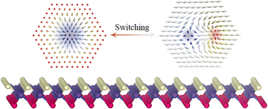 Strain-driven skyrmion–bimeron switching in topological magnetic ...