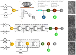 Continuous flow synthesis of metal nanowires: protocols, engineering aspects of scale-up and ...