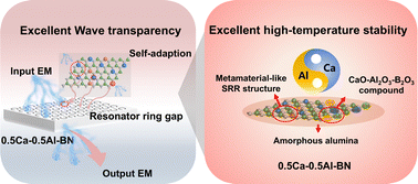Dual metal synergistic modulation of boron nitride for high-temperature ...