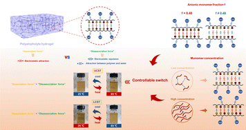 Controllable transformation of UCST and LCST behaviors in polyampholyte ...