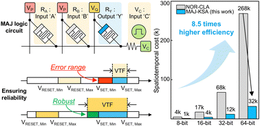 Demonstration of a novel majority logic in a memristive crossbar array ...