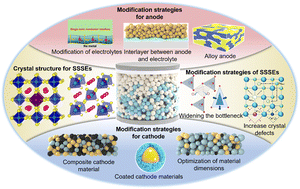 Sulfide electrolytes for all-solid-state sodium batteries: fundamentals ...