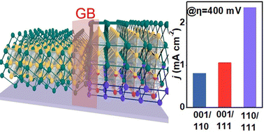 Vector substrate design for grain boundary engineering: boosting oxygen ...