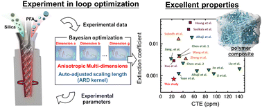Experiment-in-loop interactive optimization of polymer composites for ...