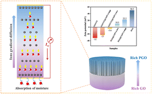 A self-sustained moist-electric generator with enhanced energy density ...