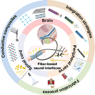 Emerging fiber-based neural interfaces with conductive composites ...