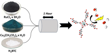 Mechanochemical synthesis and application of mixed-metal copper ...