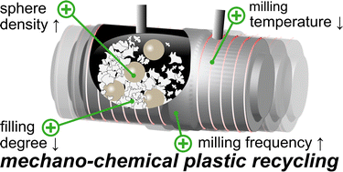 Influence of ball milling parameters on the mechano-chemical conversion ...