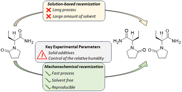 Efficient racemization of the pharmaceutical compound Levetiracetam ...