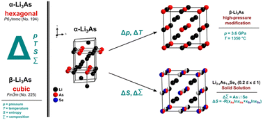 The cubic structure of Li3As stabilized by pressure or configurational ...