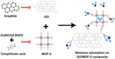 A comparative study of moisture adsorption on GO, MOF-5, and GO/MOF-5 ...