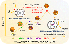 Revealing the synergistic effect of Ni single atoms and adjacent 3d ...