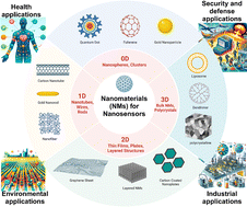 Advancements in nanomaterials for nanosensors: a comprehensive review ...