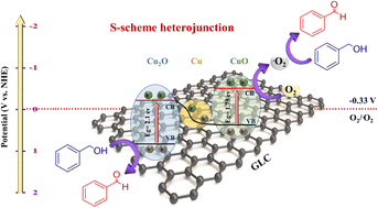 Synergistic atom co-sharing and S-scheme heterojunction: constructing Cu/CuO/Cu2O with ultrathin ...