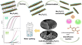 Layered MOF supported on 2D delaminated MXene (Mo2Ti2C3) nanosheets ...