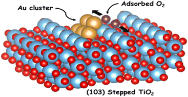 Tailoring surface morphology on anatase TiO2 supported Au nanoclusters ...