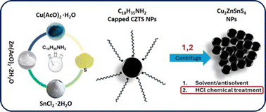 Optimized hot injection and HCl purification for high quality Cu2ZnSnS4 ...
