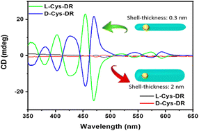 Shape-tailored semiconductor dot-in-rods: optimizing CdS-shell growth ...