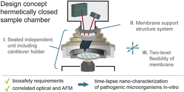 A hermetically closed sample chamber enables time-lapse nano ...