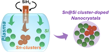 Cluster-doping in silicon nanocrystals - Nanoscale Horizons (RSC ...