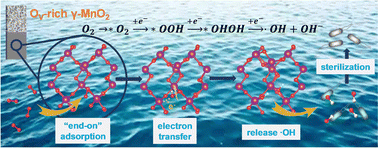 Ov-rich γ-MnO2 enhanced electrocatalytic three-electron oxygen ...