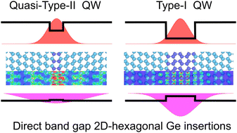 Polytypic quantum wells in Si and Ge: impact of 2D hexagonal inclusions ...