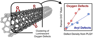 How to recognize clustering of luminescent defects in single-wall ...