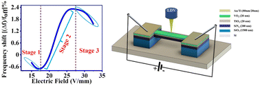 Electric field-assisted resonance frequency tuning in free standing ...
