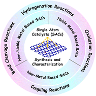 Tailoring catalysis at the atomic level: trends and breakthroughs in ...