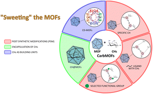 “Sweet MOFs”: exploring the potential and restraints of integrating ...