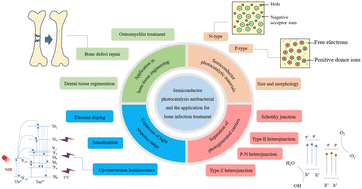 Semiconductor photocatalytic antibacterial materials and their ...