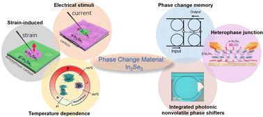 Polymorphic phases in 2D In2Se3: fundamental properties, phase ...
