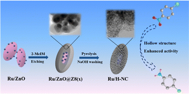 Rationally constructing hollow N-doped carbon supported Ru catalysts ...
