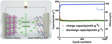 Layered titanium phosphate nanosheets with water in salt electrolyte ...
