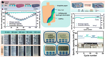 A robust dual-network hydrogel electrolyte coupled with a porous carbon ...
