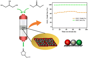 Studies on Mg–Ba mixed oxide catalysts for continuous glycerol ...