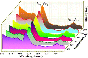 Photoluminescence properties of europium-activated double layered ...