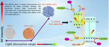 Facile one-step synthesis of a novel Bi2S3/BiOCl0.1Br0.9 S-scheme ...