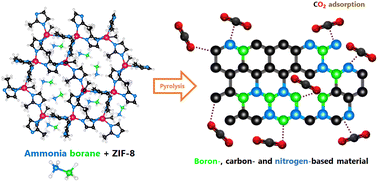 A boron nitride–carbon composite derived from ammonia borane and ZIF-8 ...