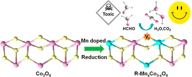NaBH4 reduced Mn-doped cobalt tetroxide R-MnxCo3−xO4 catalysts with ...