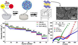 Large-scale synthesis of LiMn2O4 cathode materials via a rheology ...