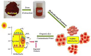 Visible light induced photocatalytic removal of an organic dye using ...