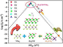 An asymmetrical Zr2CO/VSe2 heterostructure as an efficient ...