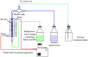 Catalytic decomposition of hydrazine nitrate and hydroxylamine nitrate ...