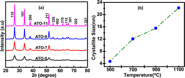Temperature-dependent structural and optical properties of Sb-doped ...