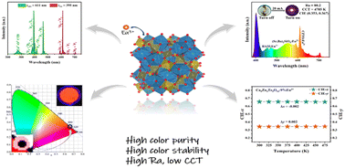 A novel Eu3+ activated Ca3Zn3Te2O12 tellurate red phosphor for white ...